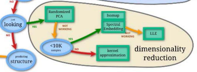 机器学习与scikit Learn 3 ：scikit Learn模型地图与模型选择scikit Learn机器学习模型图 Csdn博客