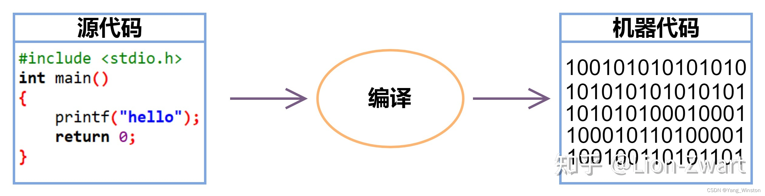 C语言程序编译过程详解c语言编译 Csdn博客