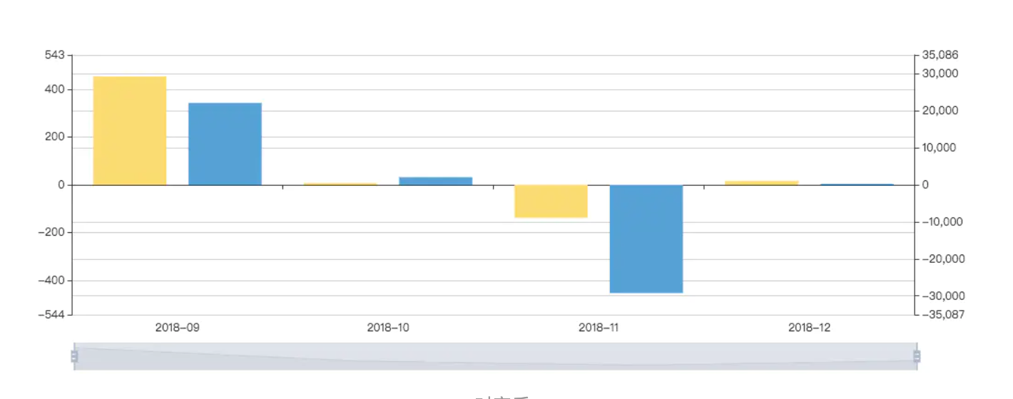ECharts 多y轴时如何处理0刻度线对齐的问题_echarts多y轴0刻度对齐-CSDN博客