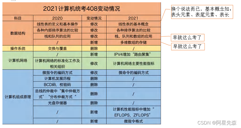 计算机统考408大纲解析_408最新大纲-CSDN博客