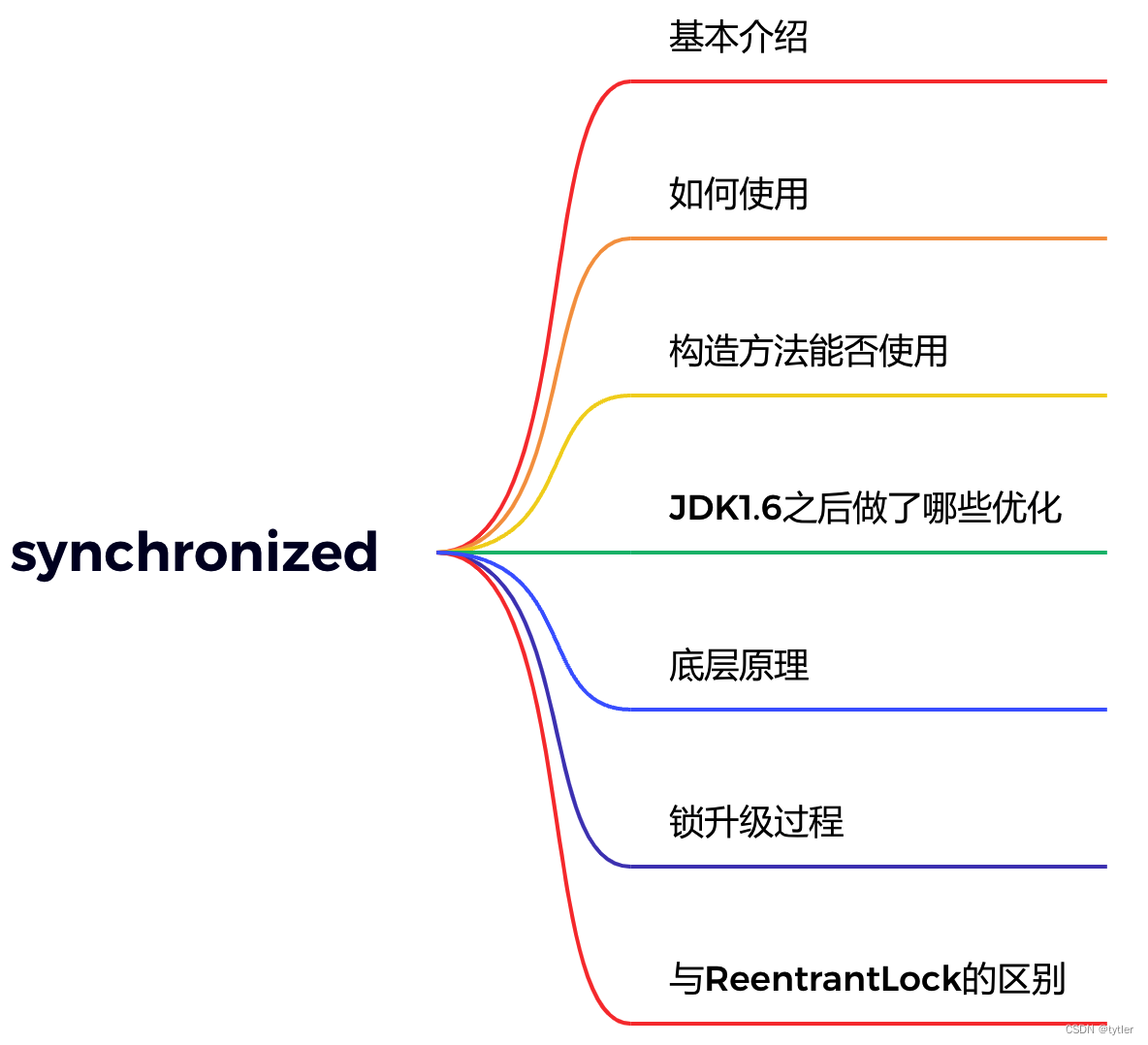 synchronized 底层原理-CSDN博客