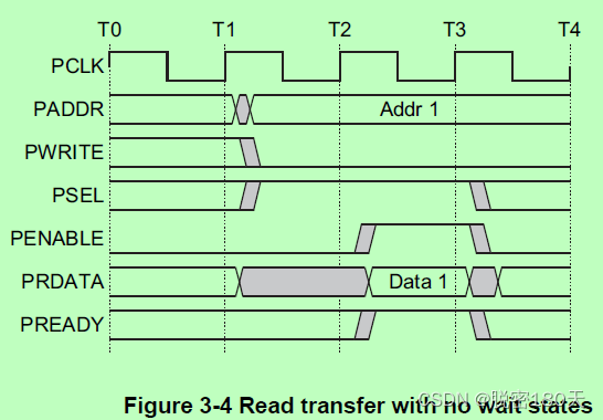 APB4总线介绍-CSDN博客