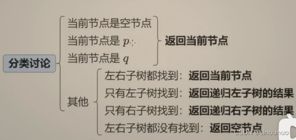 数据结构算法刷题（25）二叉搜索树二叉树上的查找算法 Def Searchbstselfkeyp If P Is None Csdn博客