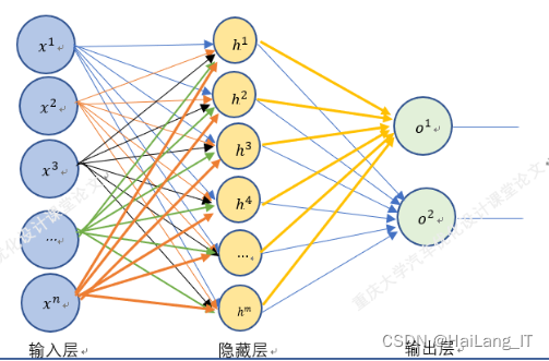 毕业设计 基于bp神经网络预测系统的设计 Matlab预测系统设计毕业设计 Csdn博客
