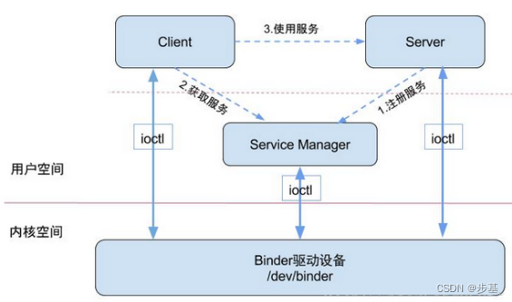 Binder详解-CSDN博客