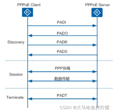 PPPoE协议讲解以及拨号过程Wireshark抓包解析_pppoe协议抓包wireshark-CSDN博客