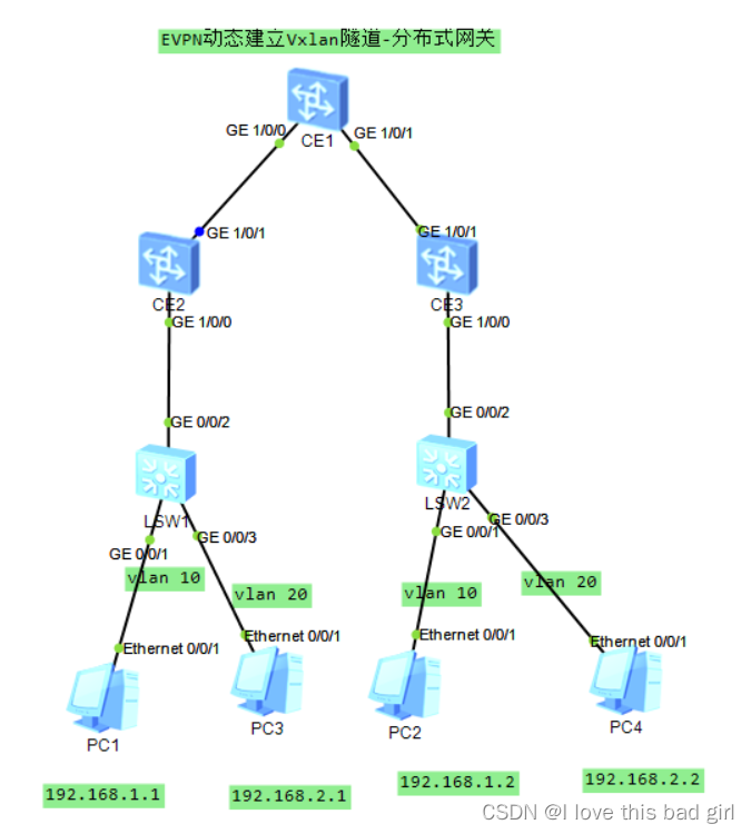 华为EVPN动态建立Vxlan隧道-分布式网关_华为vxlan-CSDN博客