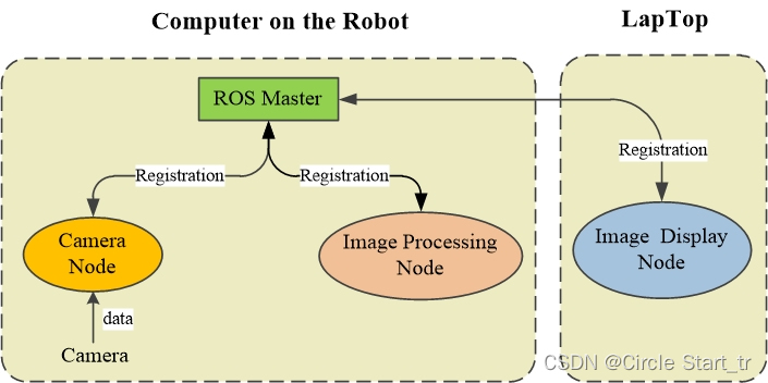 ROS学习入门笔记（二）ROS核心概念_ros node模式-CSDN博客