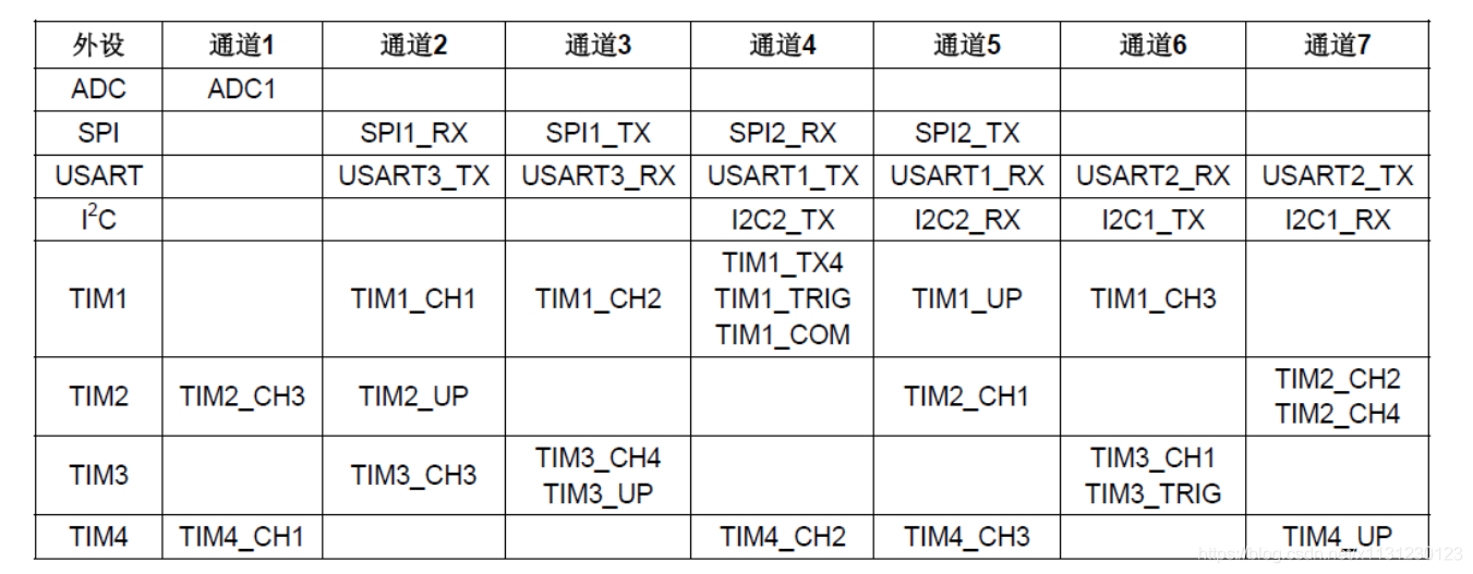 STM32F103串口DMA收发标准库_stm32f103 dma表-CSDN博客
