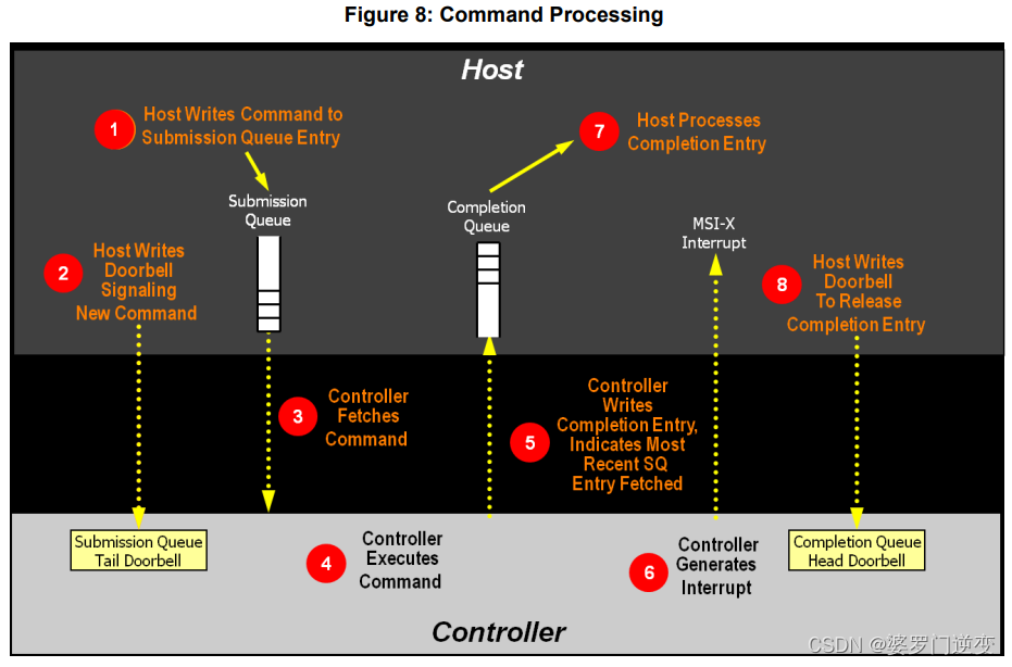 简单说说NVMe 2.0协议_nvme协议_婆罗门逆变的博客-CSDN博客