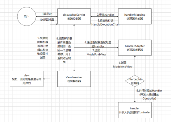 Spring Mvc 工作流程 Mvc的工作流程图 Csdn博客