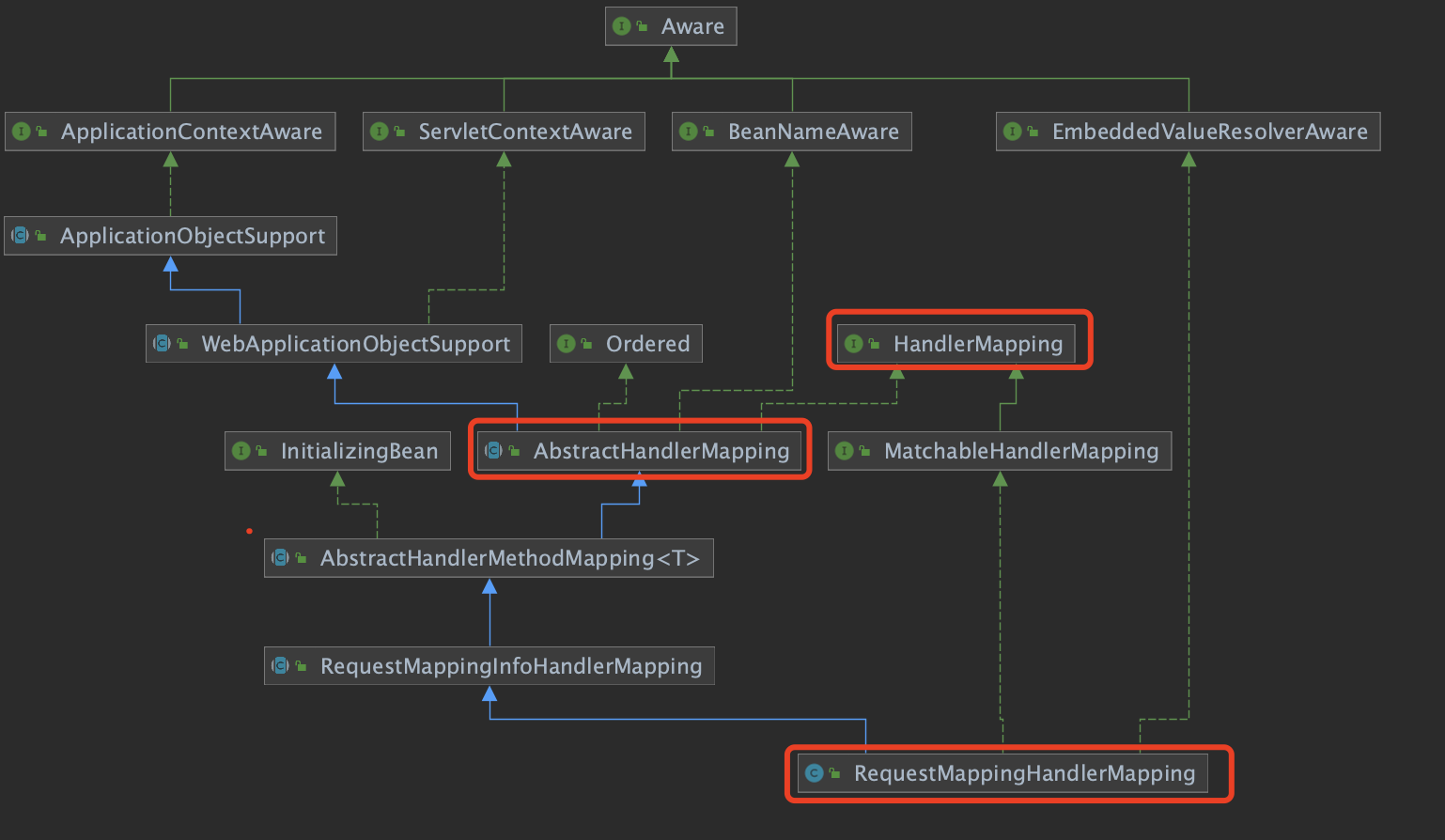 如何SpringMVC中注册拦截器？注册的多个拦截器执行的顺序是什么样的？结合SpringMVC源码，对拦截器进行分析_interceptorregistry-CSDN博客