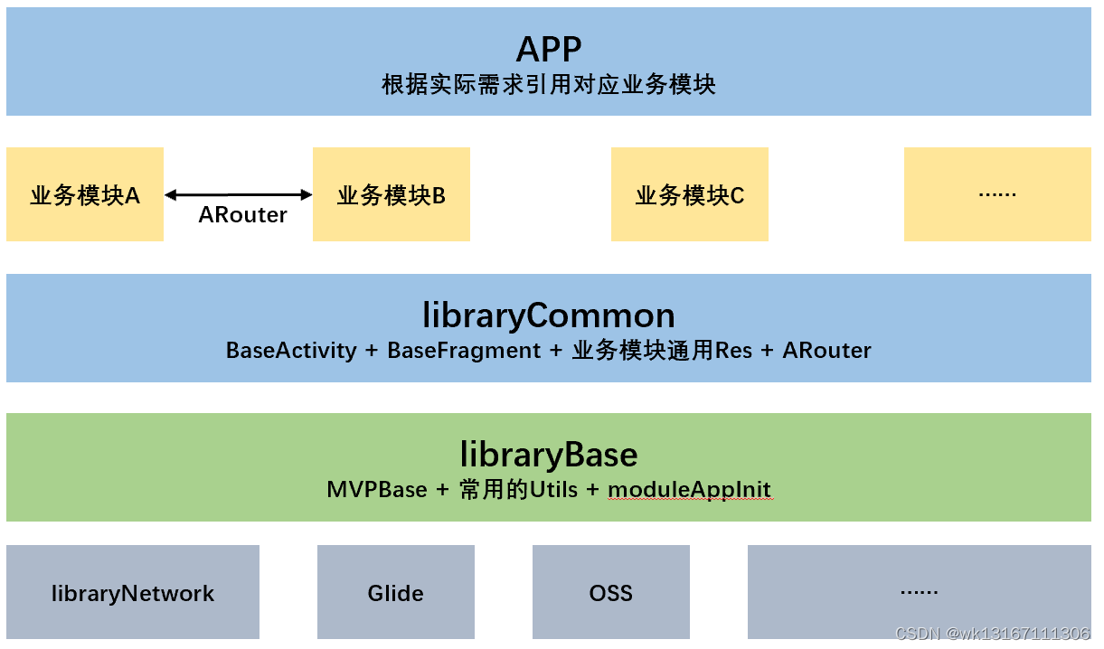 Android 组件化开发android组件化开发 Csdn博客 