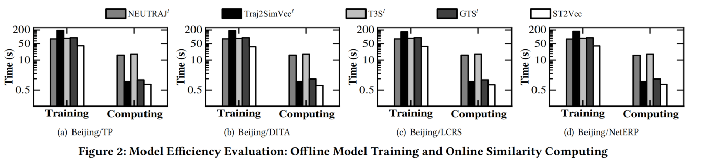 [KDD2022] Spatial-Temporal Trajectory Similarity Learning in Road Networks (轨迹表示学习)-CSDN博客