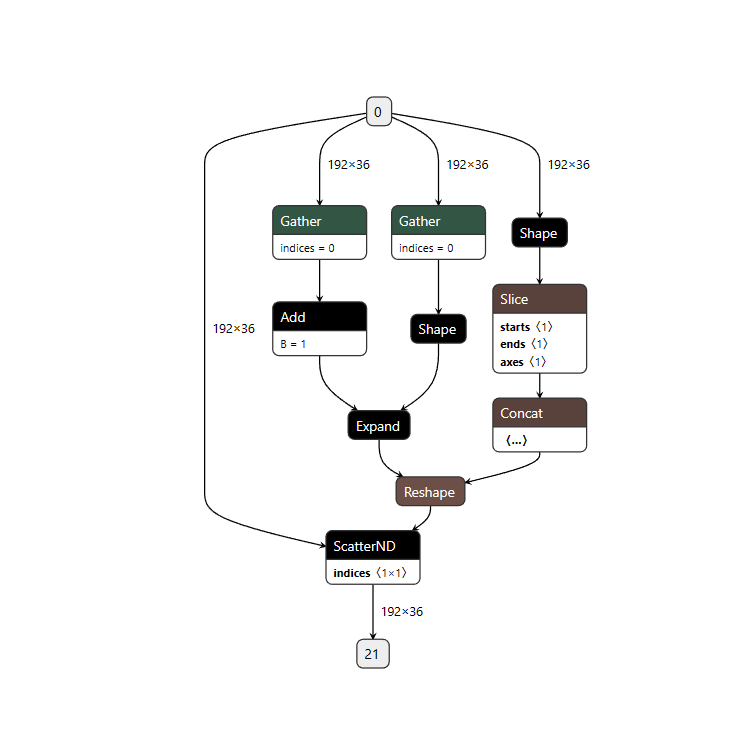 Pytorch转onnx以及部分算子对照表import Torchonnx As Onnx Csdn博客