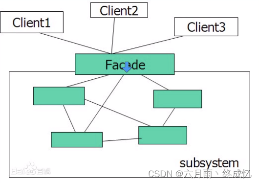 设计模式6 Facade Pattern（门面模式、外观模式） Csdn博客
