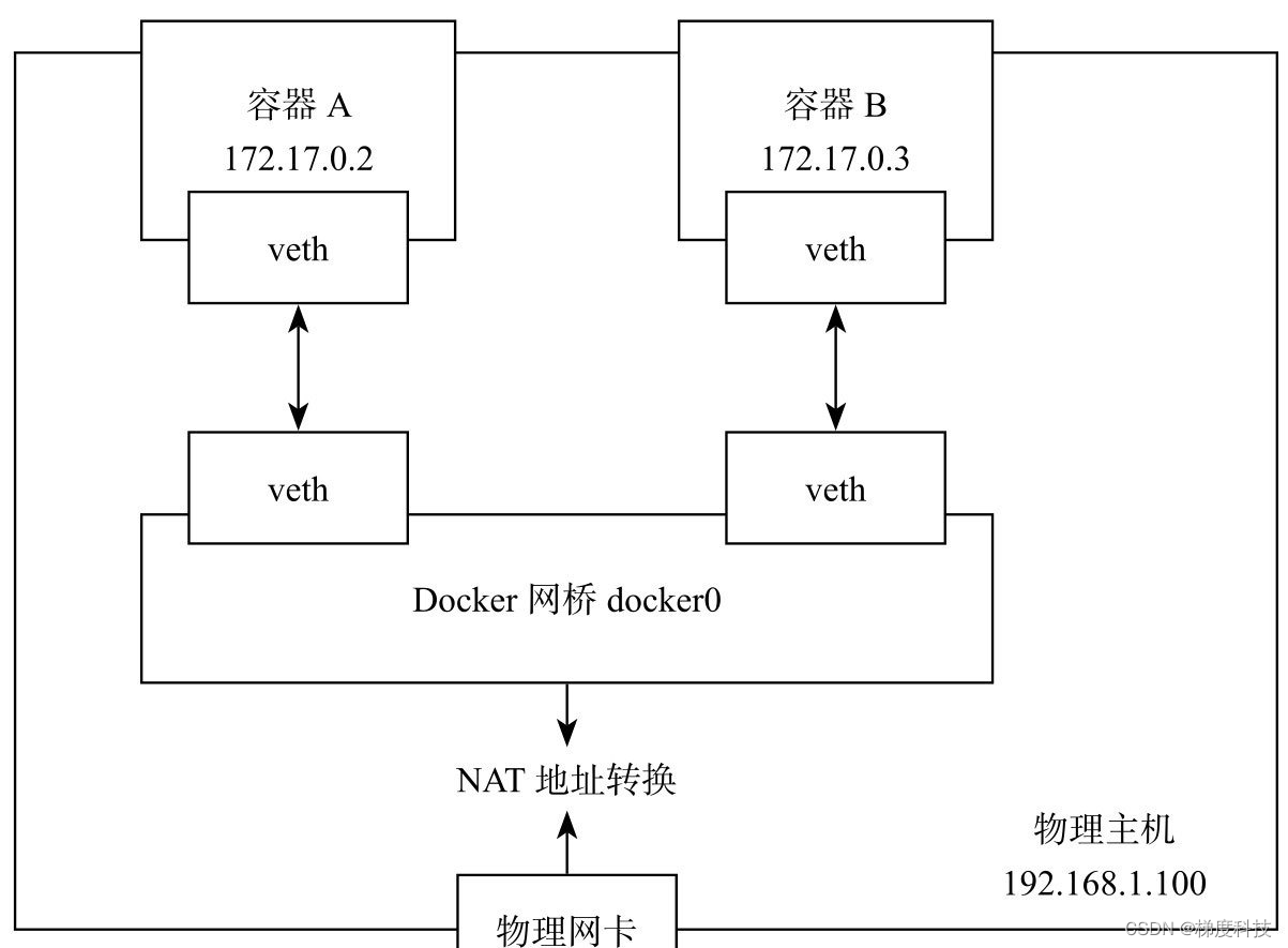 Docker网络实现的基本原理docker容器与外部网络的工作原理 Csdn博客
