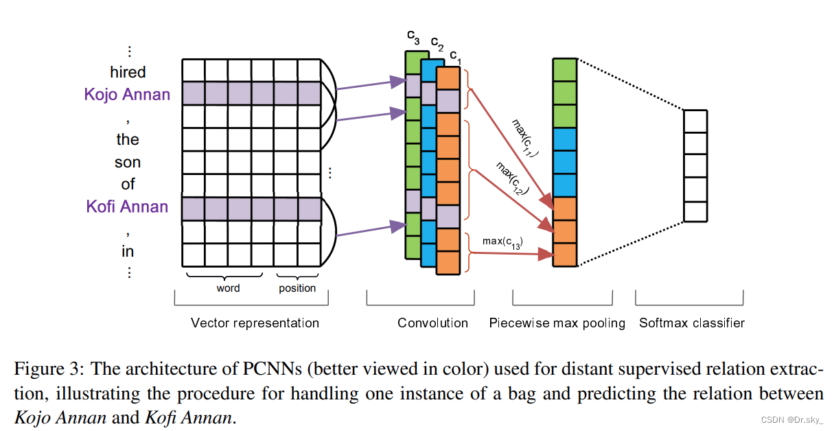 关系抽取之远程监督算法（Distant Supervision）-CSDN博客