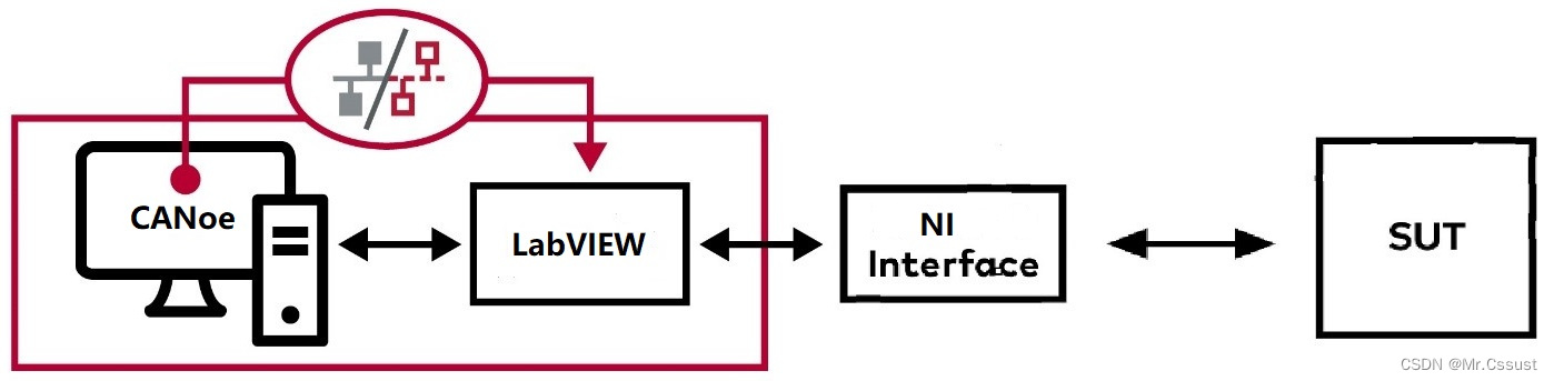 移花接木，玩转CANoe的几种扩展接口应用（七）——LabVIEW程序_labview调用canoe-CSDN博客
