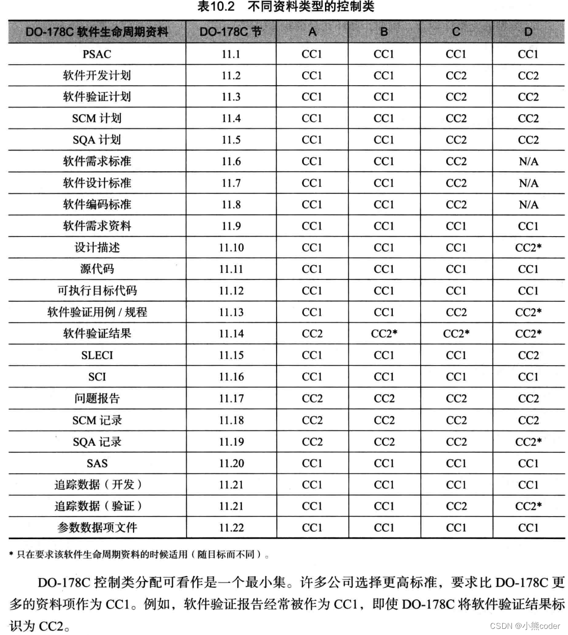 安全关键软件开发与审定——DO-178C标准实践指南阅读笔记十——软件配置管理_do178c标准中文版-CSDN博客