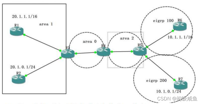 OSPF的特殊区域_ospf特殊区域作用-CSDN博客