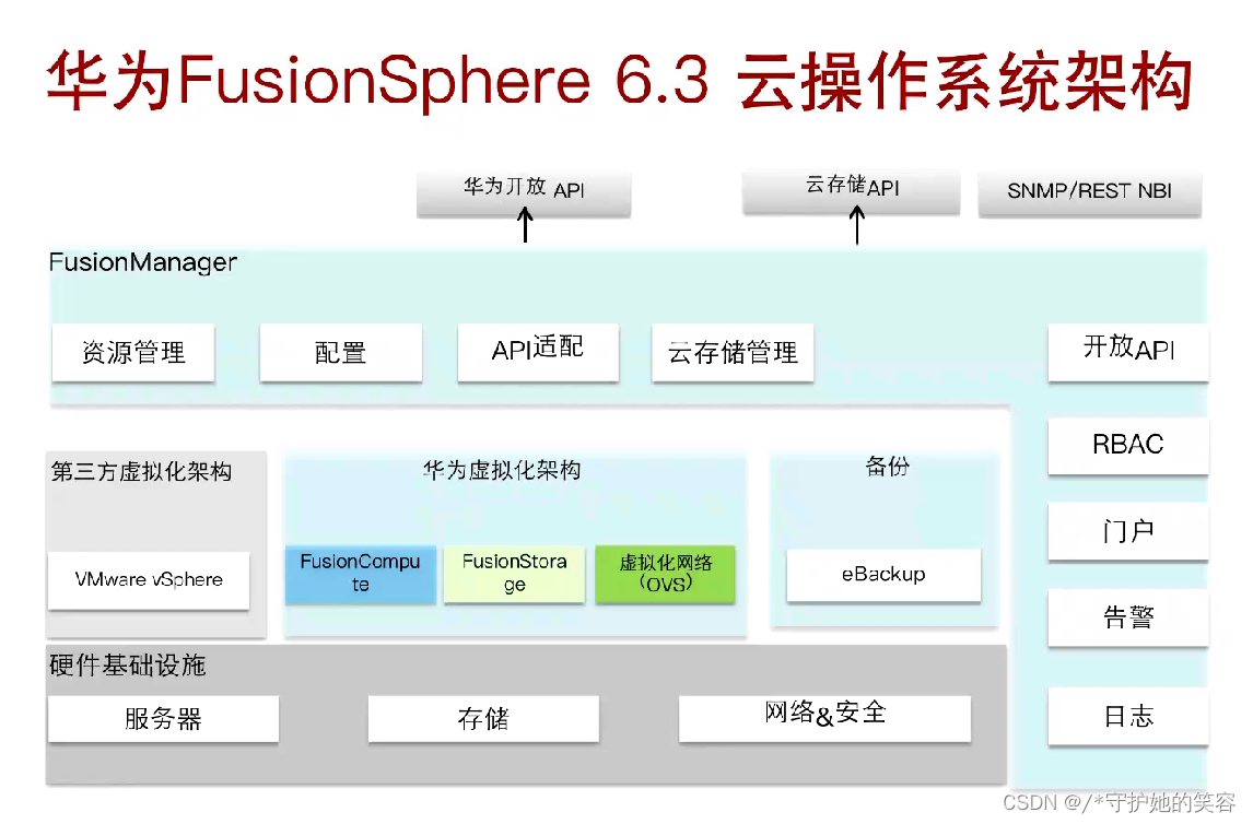 【HCIA-cloud】【2】华为云FusionSphere介绍、虚拟化介绍【云计算主流技术】、容器介绍_云计算_/*守护她的笑容-华为云开发者联盟