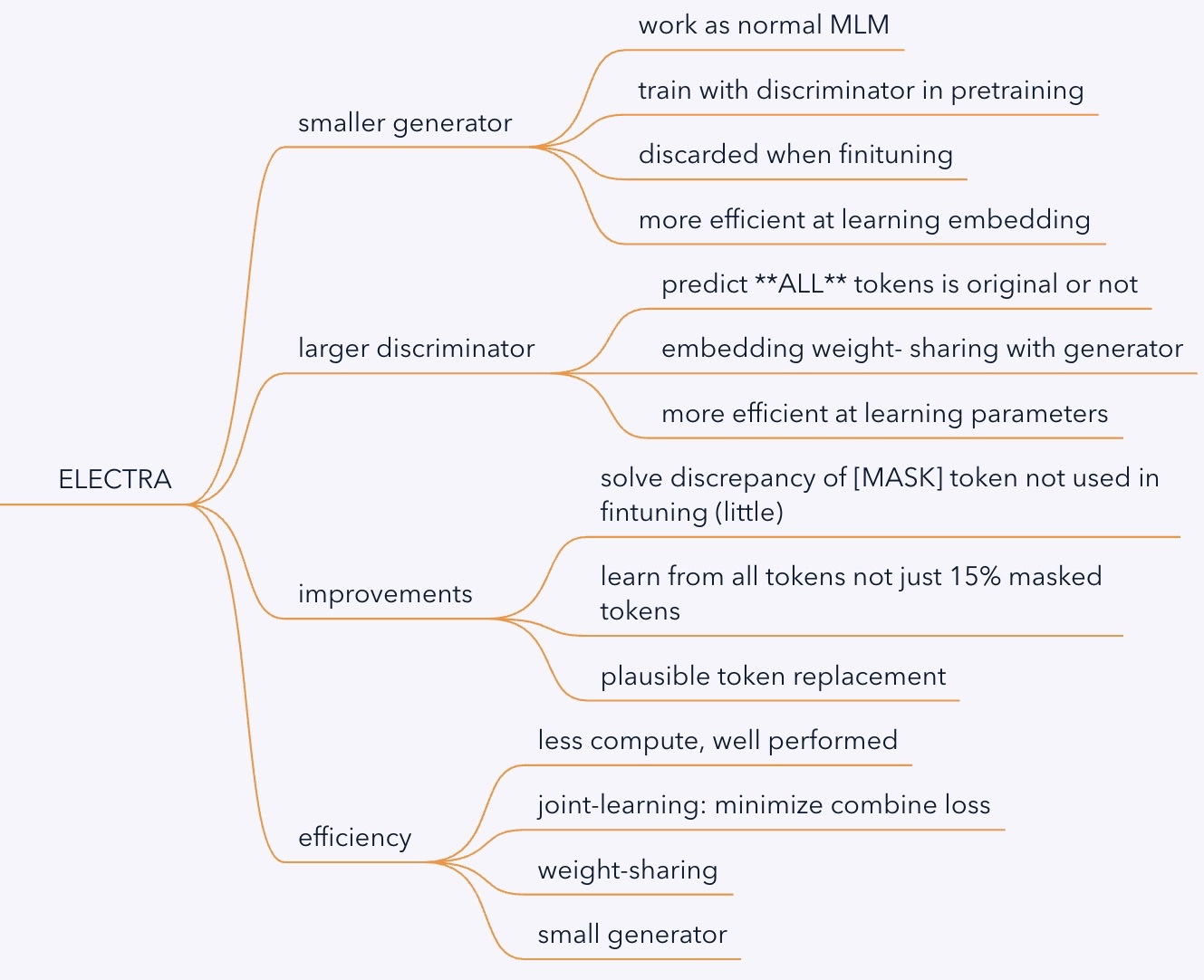 NLP-预训练模型-2020：Electra【预训练任务RTD（ReplacedTokenDetection）替代MLM；借鉴GAN；生成器+判别器；判别器用于下游；比RoBert预训练速度 ...