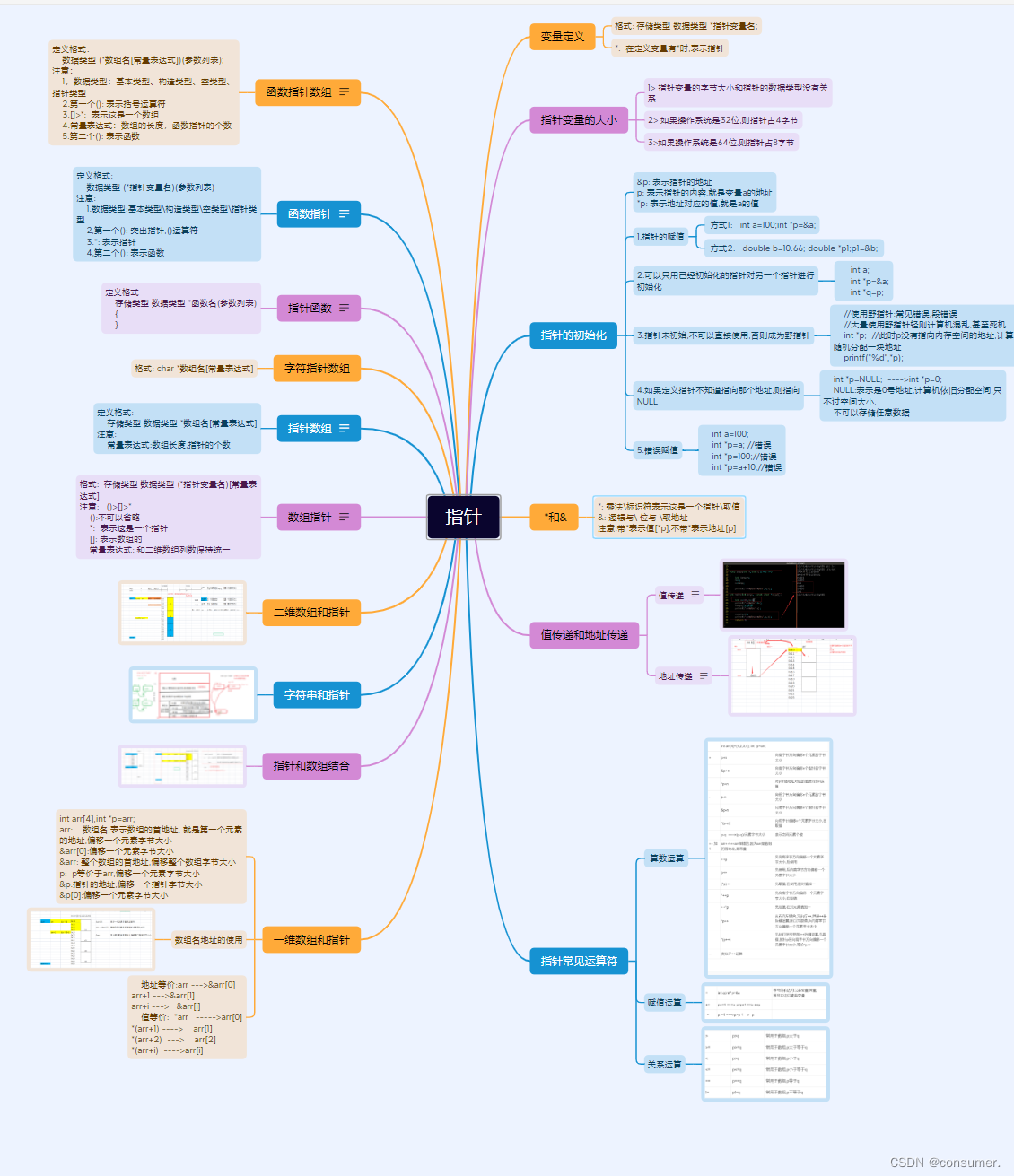 C语言思维导图 Csdn博客