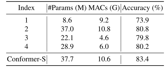 【读点论文】Conformer: Local Features Coupling Global Representations for Visual Recognition卷积提取局部，SA ...