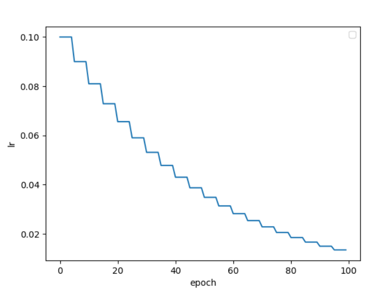 Pytorch--学习率调整策略的使用(自定义学习率衰减)_torch.optim.adam设置learning rate schedule-CSDN博客