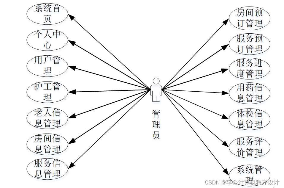 Django计算机毕设养老院服务系统y9wl89后台管理员功能实现 Csdn博客 