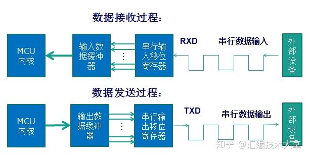Stm32时钟和通信方式及stm32cubemx 配置usart通信 Stm32 串行通信时钟控制方式 Csdn博客