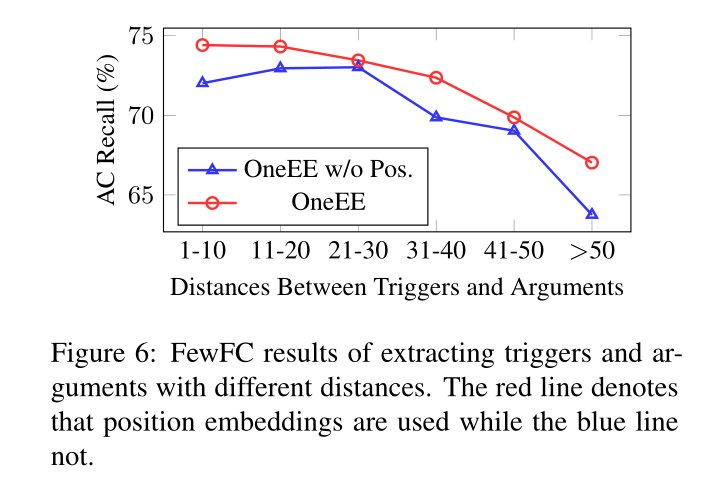 OneEE: A One-Stage Framework for Fast Overlapping and Nested Event Extraction 论文解读-CSDN博客