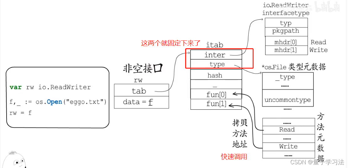Go语言类型系统，接口，类型断言 Csdn博客 