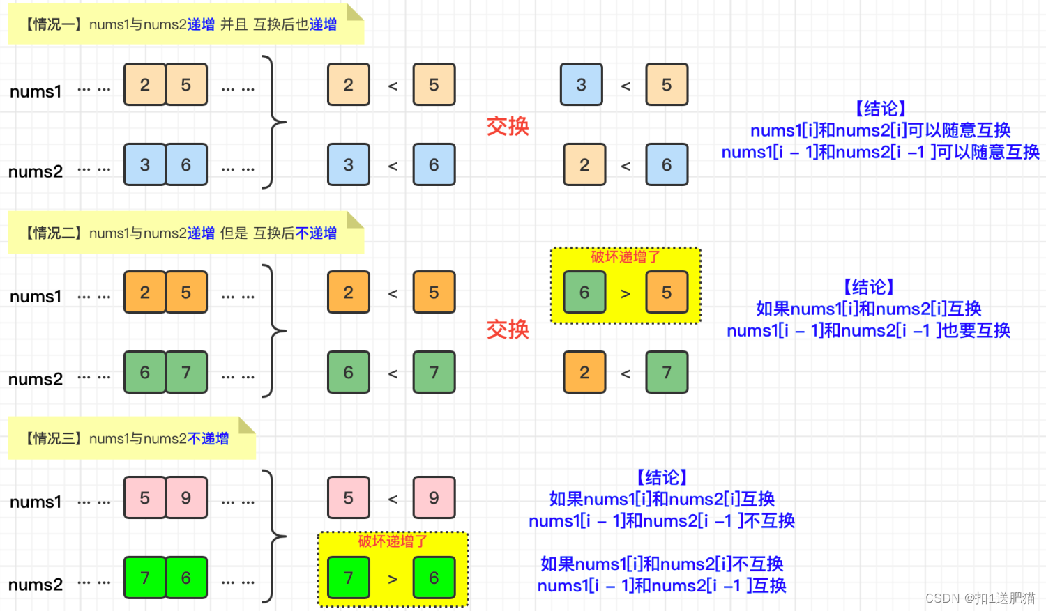 每日一题｜2022-10-10｜801. 使序列递增的最小交换次数｜Golang_go语言 最少交换次数题目-CSDN博客