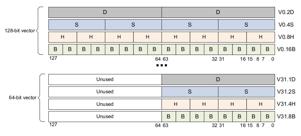 ARM Cortex-A系列编程指南之ARMv8 A -- 第四章 ARMv8寄存器_armv8大小端-CSDN博客
