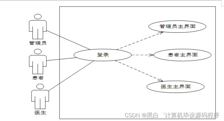 计算机毕业设计springboot口腔牙科诊所管理系统79g829【附源码】基于springboot的口腔就医管理系统er图 Csdn博客