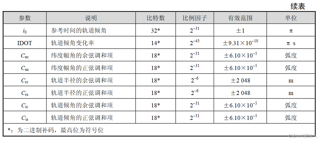 【GNSS】GNSS信号构成-CSDN博客