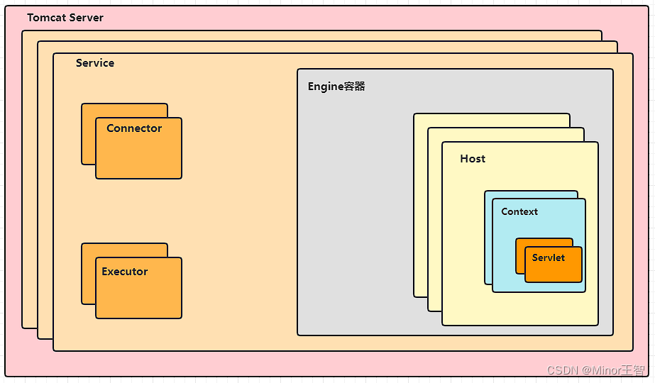 Tomcat架构组件原理和生命周期LifeCycle_讲一下tomcat的基本架构和组件-CSDN博客