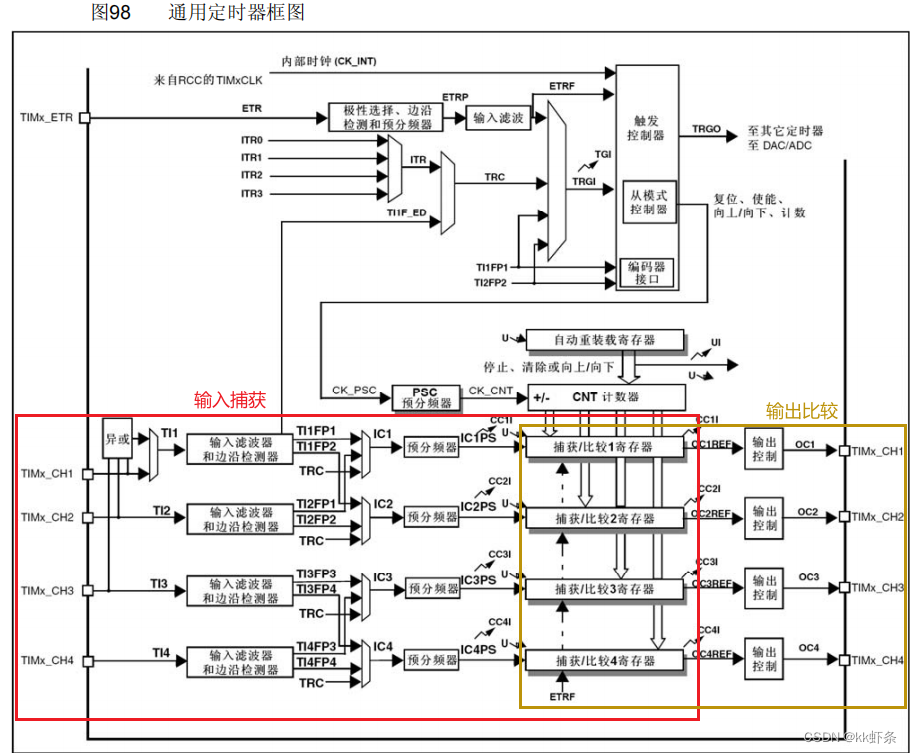 江科大stm32学习日记2（pwm之tim输入捕获（ic））stm32的ic捕获函数 Csdn博客 