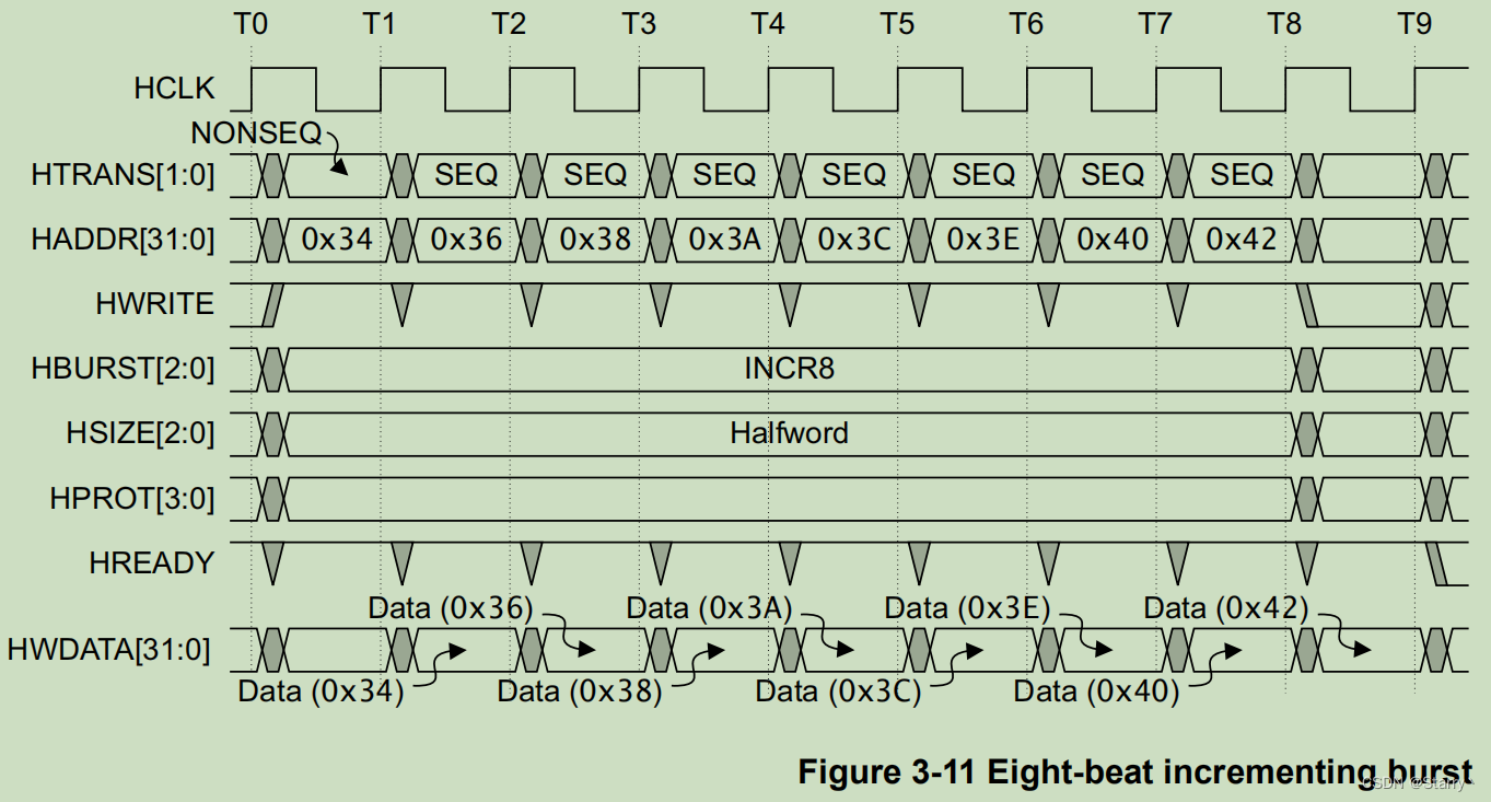 高级高性能总线（Advanced High-performance Bus, AHB）_htrans-CSDN博客