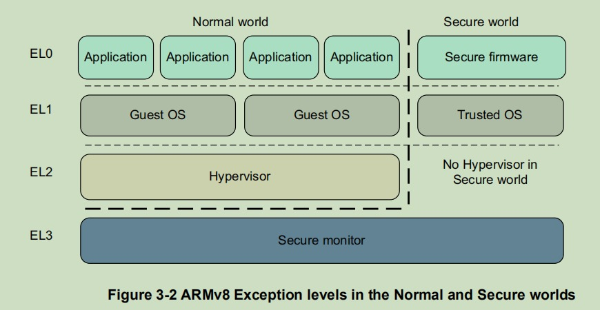 Armv8-A编程指南 Chapter1-3_arm processing element-CSDN博客
