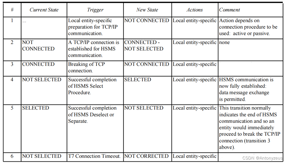 SECS/GEM 半导体设备通讯标准学习笔记_e5 半导体设备通信标准消息数据格式-CSDN博客