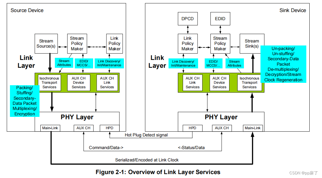 DP1.4协议学习（二）Link层功能概述_dp协议第二章-CSDN博客