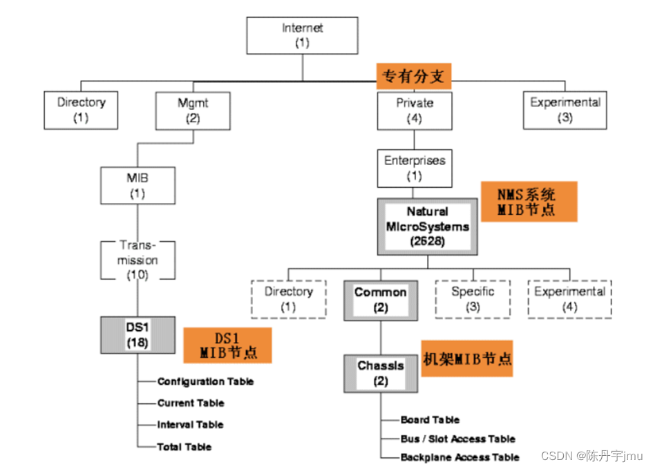 计算机网络管理 Mib管理信息库,oid标识符,snmp网络管理服务的基本操作类型通过mg Soft Mib库set指令查询oid Csdn博客