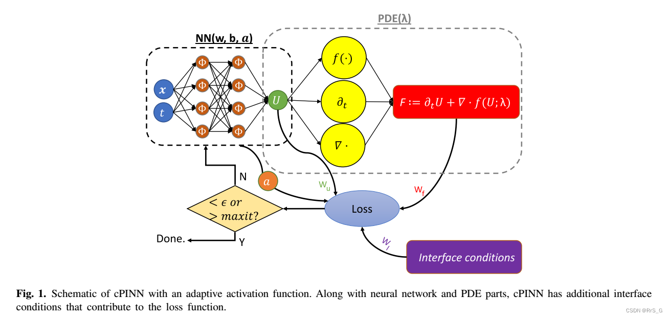 论文理解:“Conservative physics-informed neural networks on discrete ...