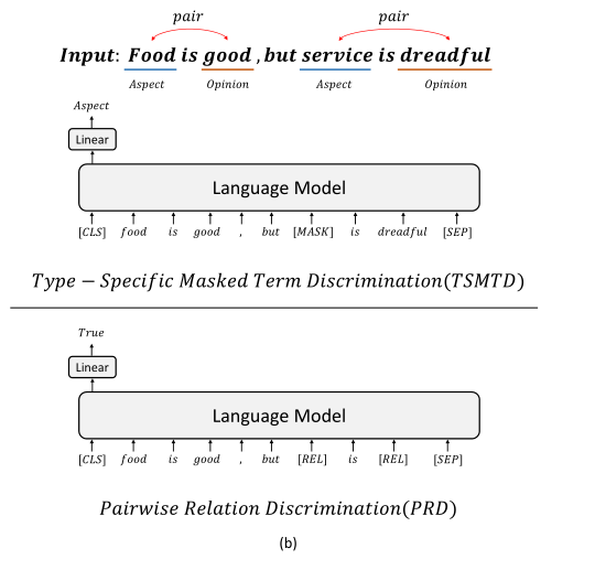 Deep Context- and Relation-Aware Learning for Aspect-based Sentiment Analysis论文阅读 ACL2021 ...