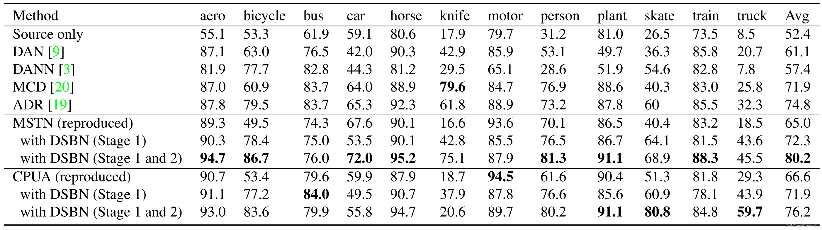CVPR2019:Domain-Specific Batch Normalization for Unsupervised Domain Adaptation无监督域适配的特定域批处理规范化 ...