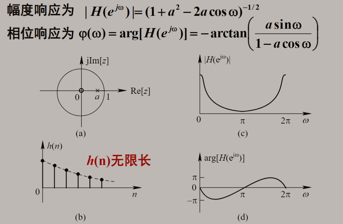 数字信号处理（5）- 离散LSI系统频域分析-CSDN博客