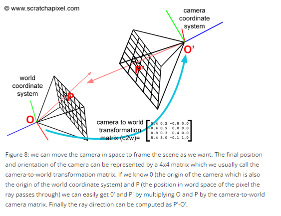 Ray-Tracing: Generating Camera Rays(翻译)-CSDN博客
